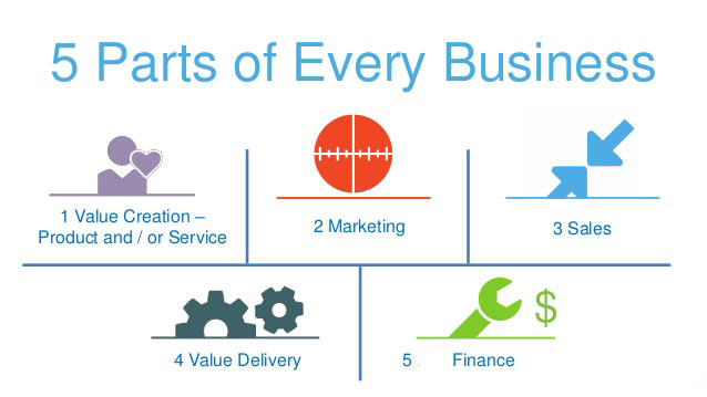 Five-Parts-of-Every-Business - Books That Can Change Your Life