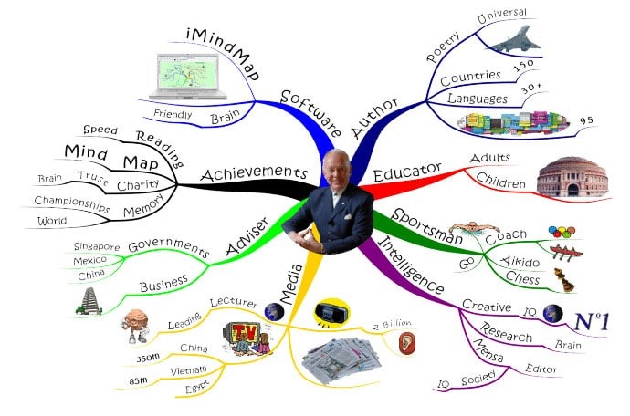 The Mind Map Book-2 - Books That Can Change Your Life